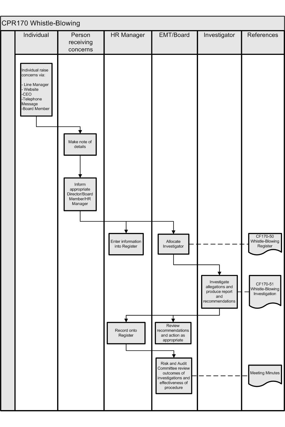 Corporate Procedures
